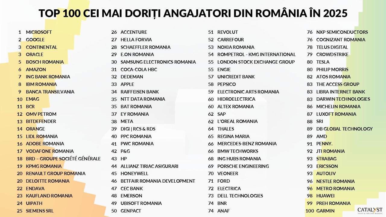 TOP Cei mai doriți angajatori din România în 2025 - StartupCafe