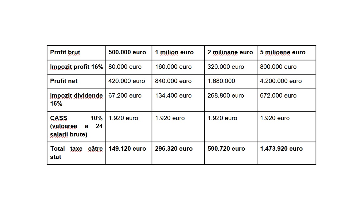 Cât vor plăti firmele din România către stat după aplicarea impozitului pe profit și pe ...