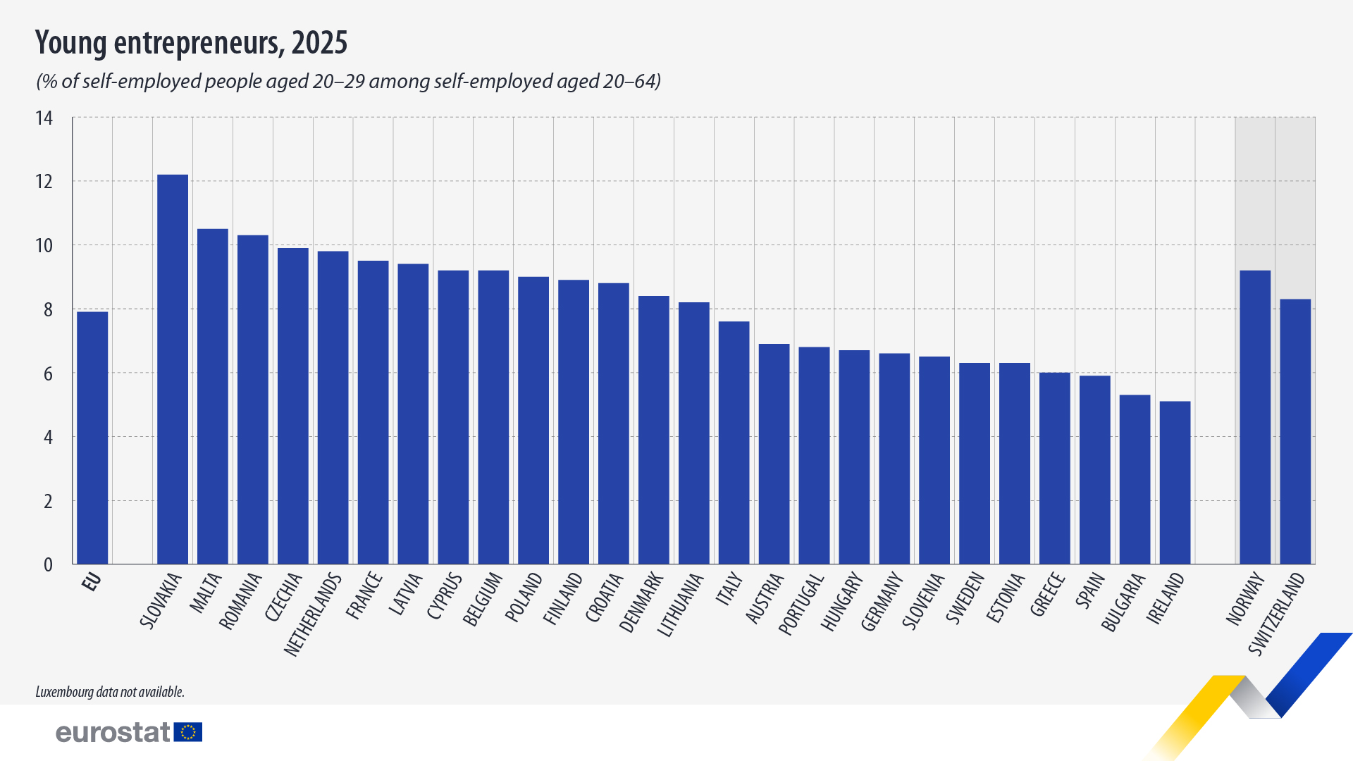 Peste 2 milioane de tineri antreprenori în UE, în 2025. România, în ...
